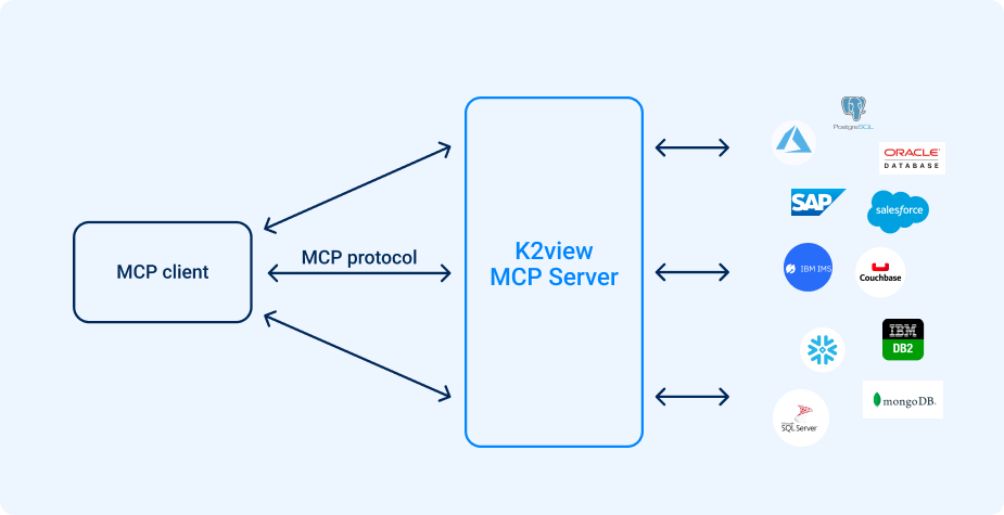 SAP MCP: Unlocking SAP data access for AI agents